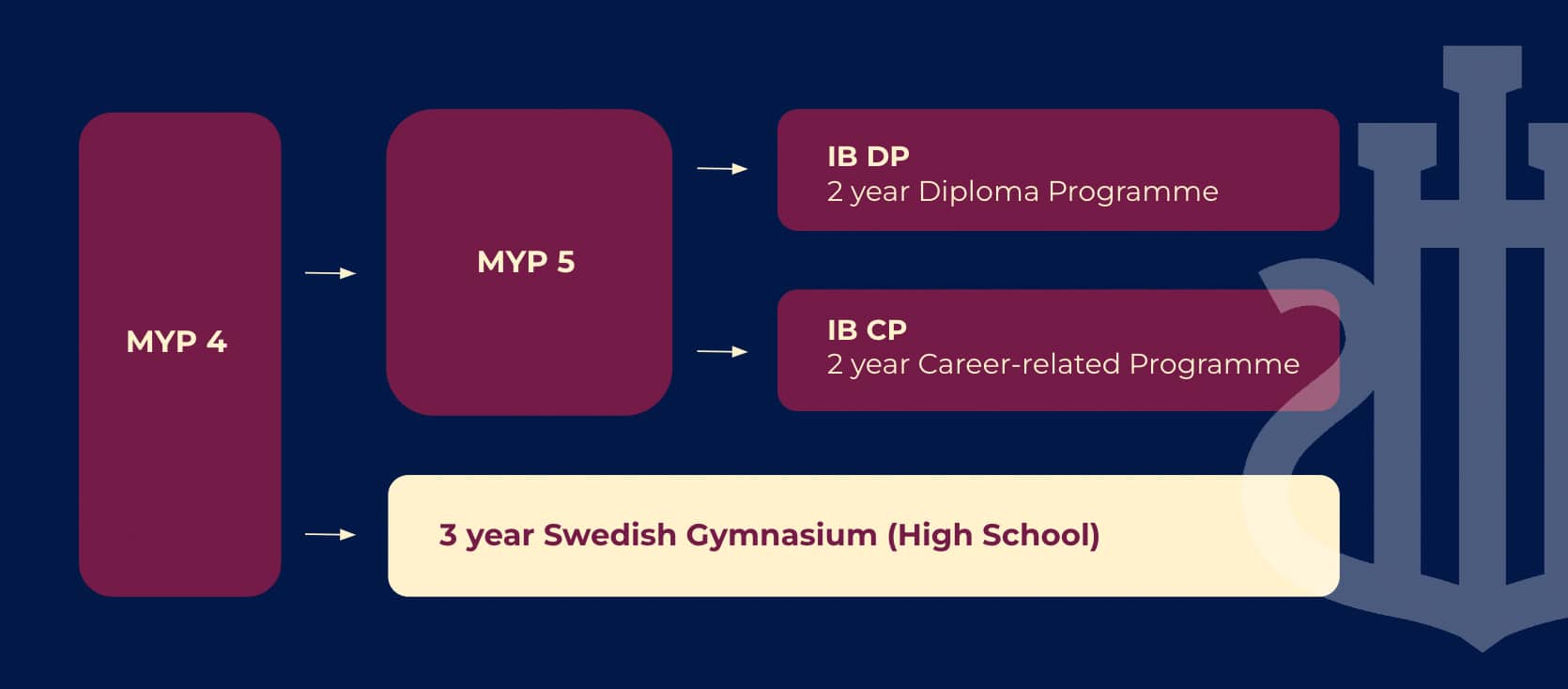IB Programmes - SSHL
